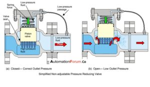 What is a pressure control valve and how does it work | Instrumentation ...