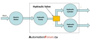 What is a hydraulic valve and what are the types of hydraulic valves ...