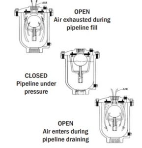 What is air valve and how to install air valve | Instrumentation and ...