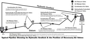 What is air valve and how to install air valve | Instrumentation and ...