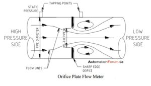 What is orifice meter and what is the use of orifice meter ...