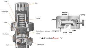 What are the types of pressure control valves and how does it work ...