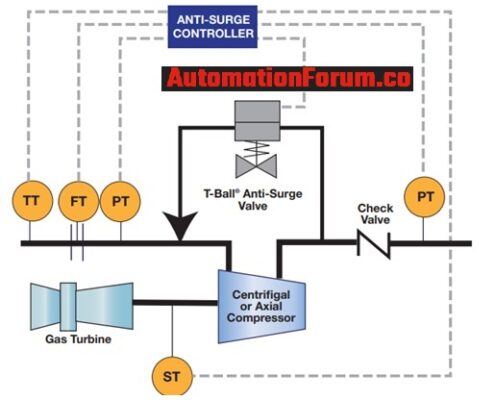 What is an anti-surge valve and what are their functions?