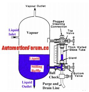 What is a slight glass? How can we use the slight glass for level ...