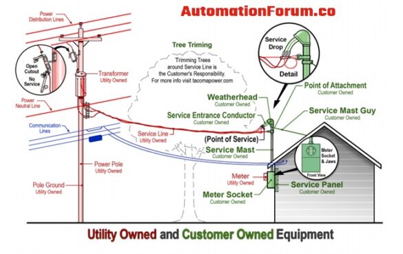 What are the reasons for the double voltage or less voltage in our home ...