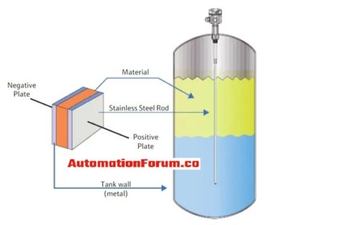 Interface level measurement techniques | Instrumentation and Control ...