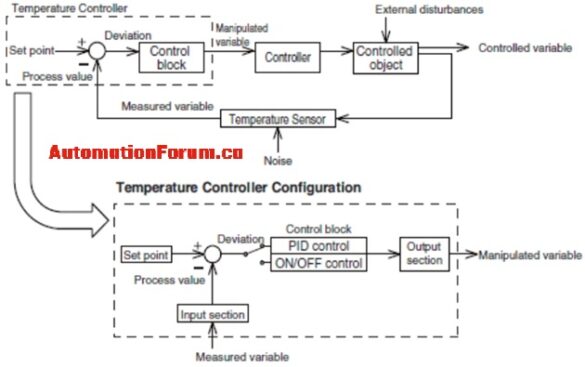 What is a temperature controller and what is the need for a temperature ...