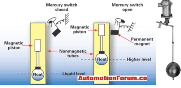 What is a level switch and what are its types? | Instrumentation and ...