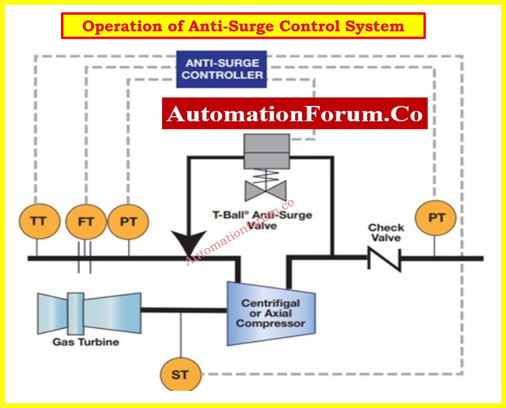 What is an anti-surge valve and what are their functions?