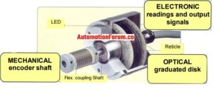 What is an encoder and what are its types | Instrumentation and Control ...
