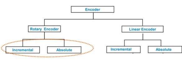 What is an encoder and what are its types | Instrumentation and Control ...