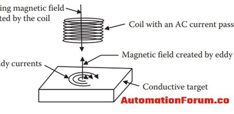 What is a tactile sensor? and what are its types | Instrumentation and ...