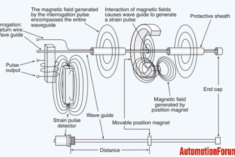 What is an eddy current sensor? | Instrumentation and Control Engineering