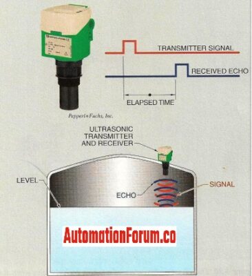 What is an ultrasonic level sensor? | Instrumentation and Control ...