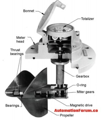 What is a propeller flow meter and where is it used? | Instrumentation ...