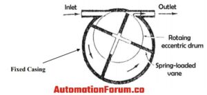 What is a positive displacement flow meter and what are its types ...