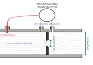 What is a multivariable transmitter and what are its uses ...