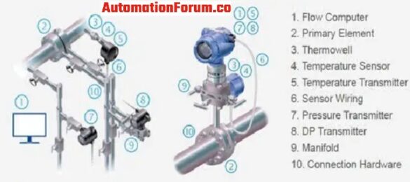 How to Calibrate a Flow Meter & Calibration Procedures