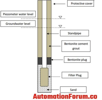 What is a piezo-meter and what are its types? | Instrumentation and ...