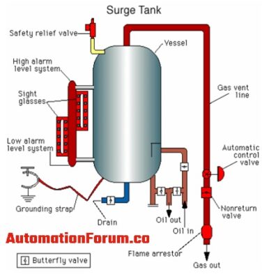 What is a surge tank? | Instrumentation and Control Engineering