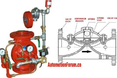 What is a spool valve? What are the types of the spool valve ...