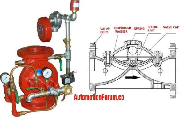 What is a deluge valve and what is the need for a deluge system?