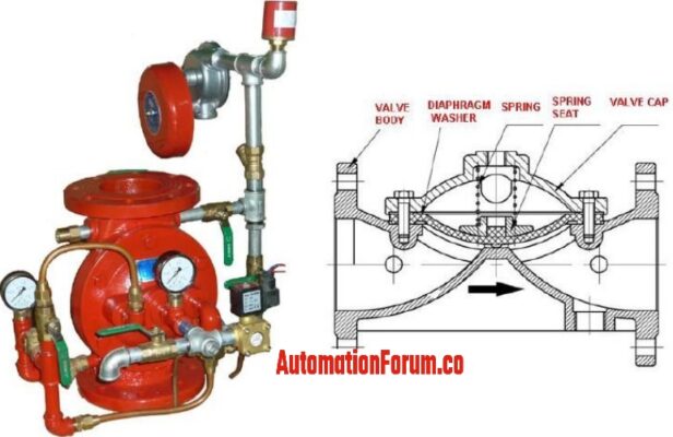 What is a deluge valve and what is the need for a deluge system?