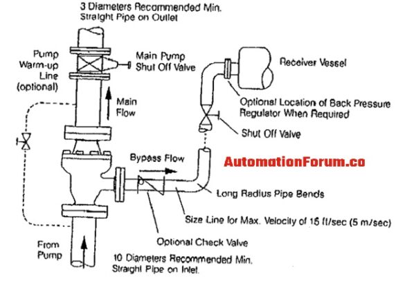 What is an automatic recirculating valve and where is it used ...
