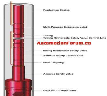 What is a subsurface safety valve? | Instrumentation and Control Engineering