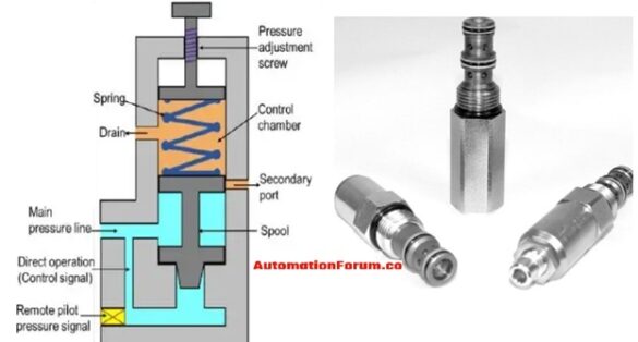 What is a sequence valve? | Instrumentation and Control Engineering
