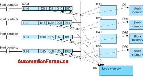 PLC Ladder logic example for beginners: Four-Way traffic light control ...
