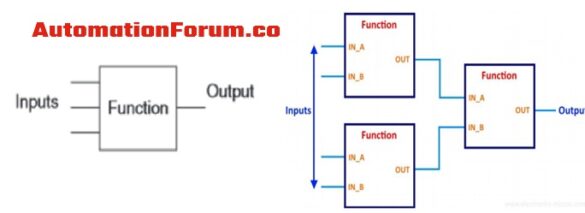 What are the types of programming languages used in PLC ...