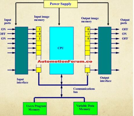 What are the components of a PLC? | Instrumentation and Control Engineering