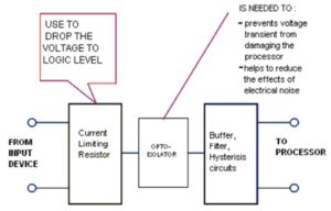 What are the components of a PLC? | Instrumentation and Control Engineering