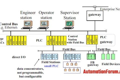 How to do the PLC maintenance and how to select a PLC ...