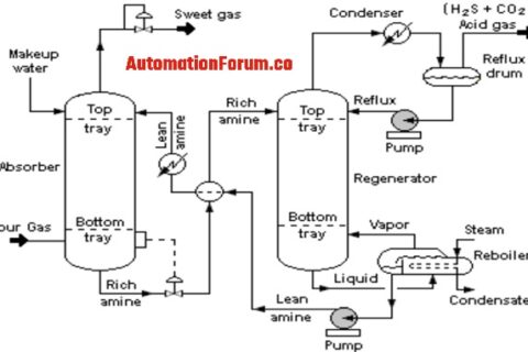 Basics of P&ID (piping and instrumentation diagram) | Instrumentation ...