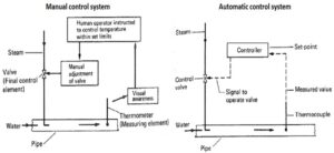 What is an automatic control system? - AutomationForum