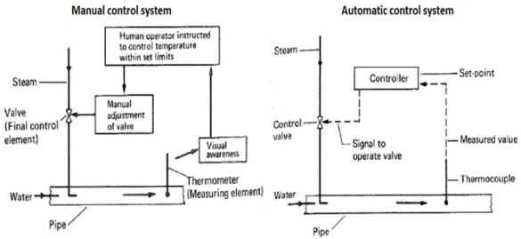 What is an automatic control system? - AutomationForum
