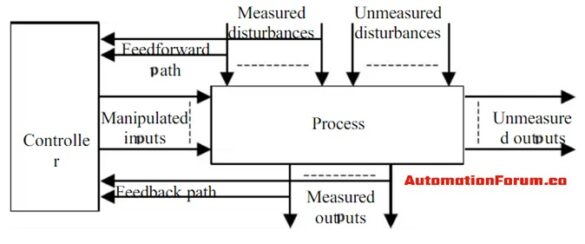What is a feedback control system and what are its types ...