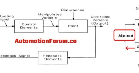 What are the final control elements in a control system ...