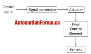 What are the final control elements in a control system ...