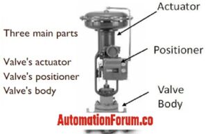 What are the final control elements in a control system ...