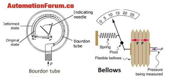 What are the final control elements in a control system ...