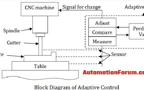 What are Reed switch/sensors? | Instrumentation and Control Engineering