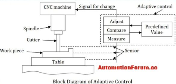 What is an adaptive control? | Instrumentation and Control Engineering