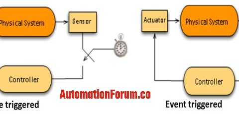 Cascade control loop working, application, avantages | Instrumentation ...
