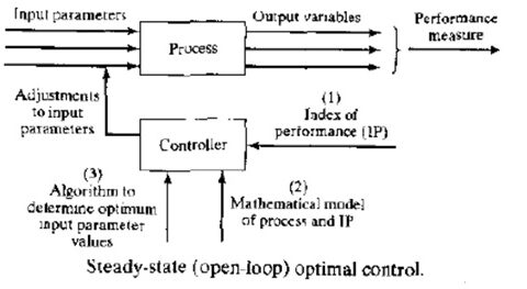 Continuous control mode- P, PD, PI & PID control modes | Instrumentation and Control Engineering