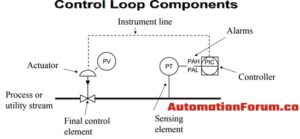 What is process control? | Instrumentation and Control Engineering