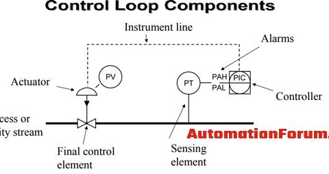 DIFFERENCE BETWEEN FEEDBACK AND FEEDFORWARD CONTROL LOOPS | Instrumentation and Control Engineering