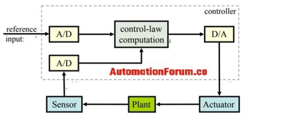 What are the types of real-time systems used in industrial process ...